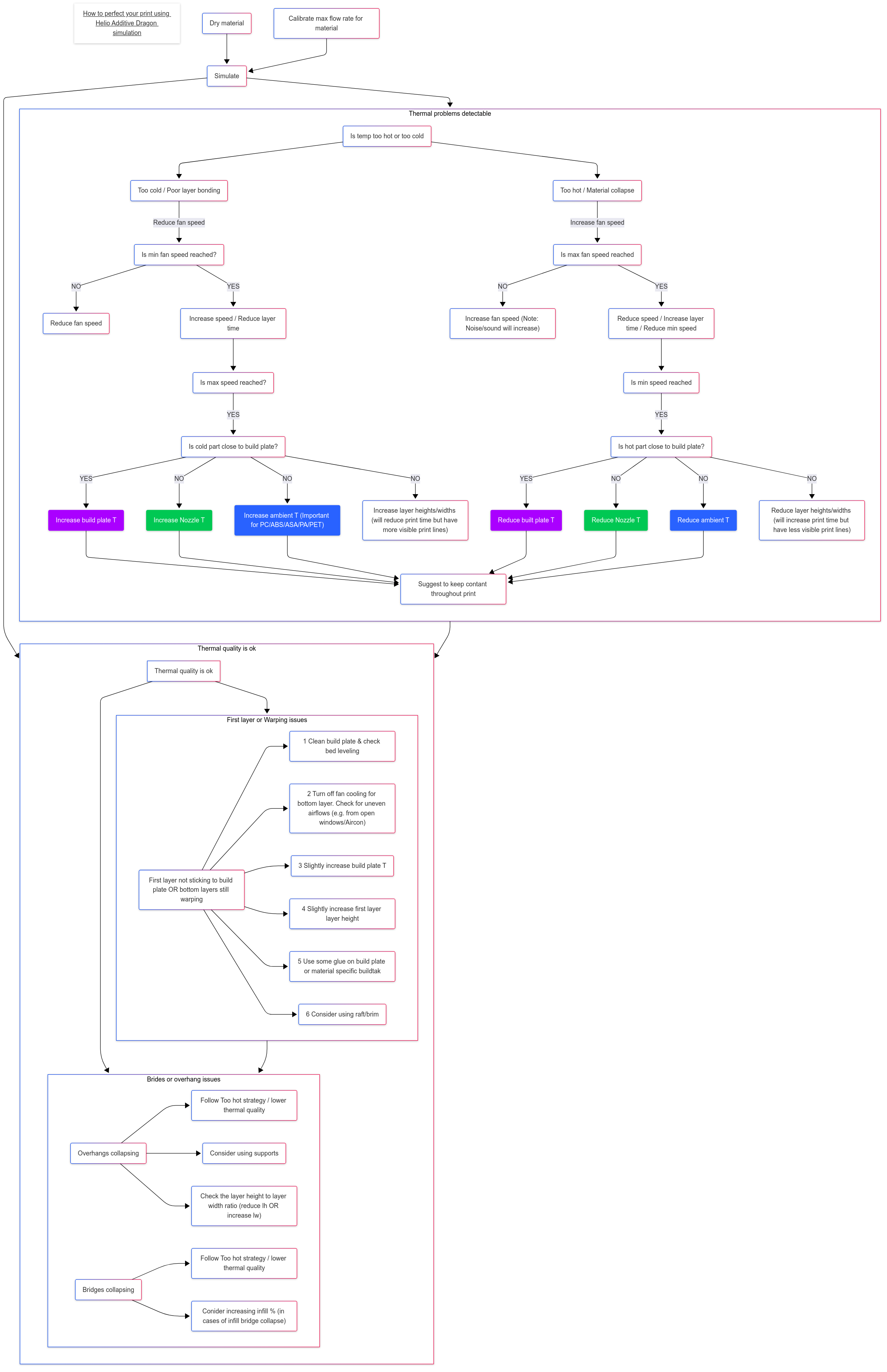 Print Debugging Flowchart | Helio Additive Wiki